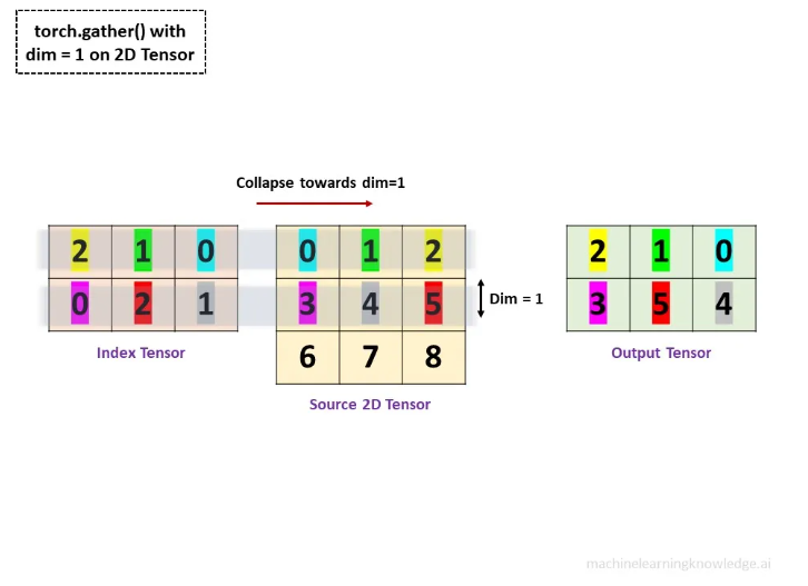 图解pytorch里面的torch.gather()_torch.gagther-CSDN博客