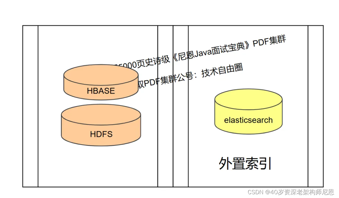 百亿级存储架构： ElasticSearch+HBase 海量存储架构与实现_es+hbase-CSDN博客