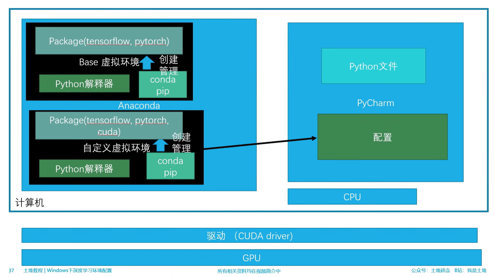 最详细的 Windows 下 PyTorch 入门深度学习环境安装与配置 GPU 版 土堆教程_pytorch windows-CSDN博客