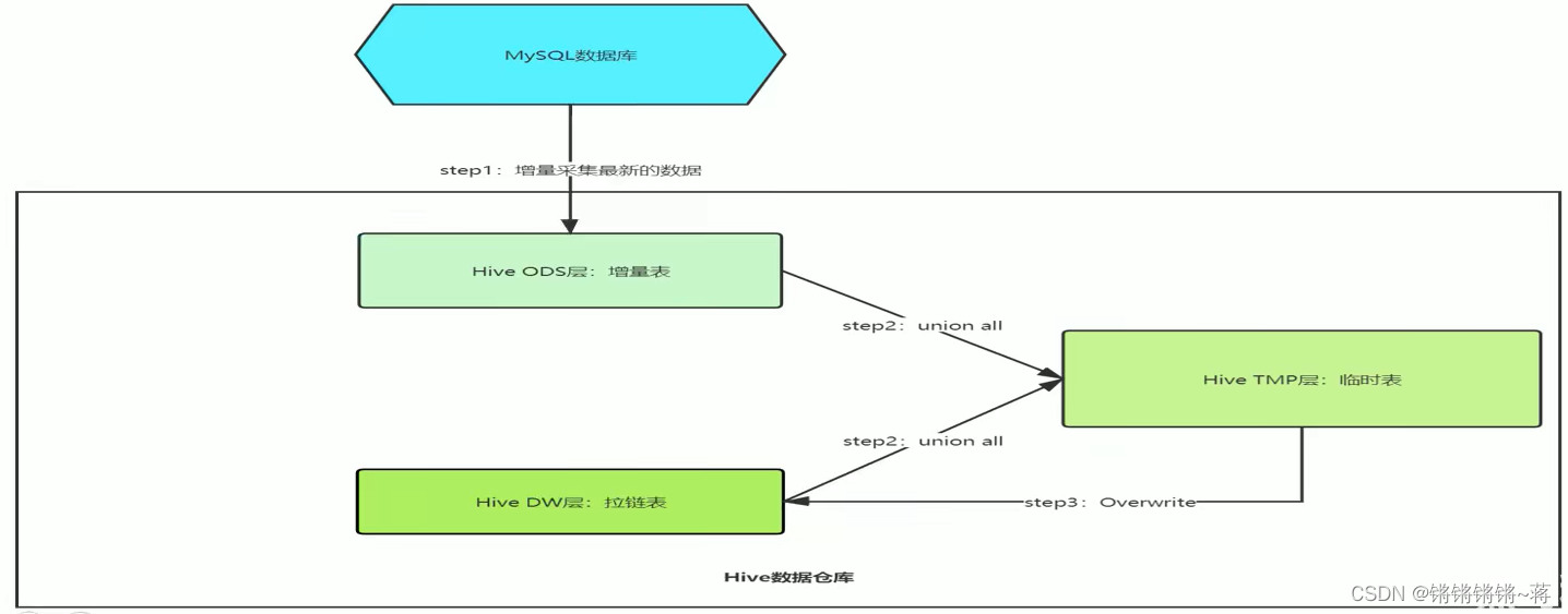 【大数据hive3x数仓开发】数仓中数据发生变化如何实现数据存储 拉链表详解hive订单状态变更数据存储 Csdn博客