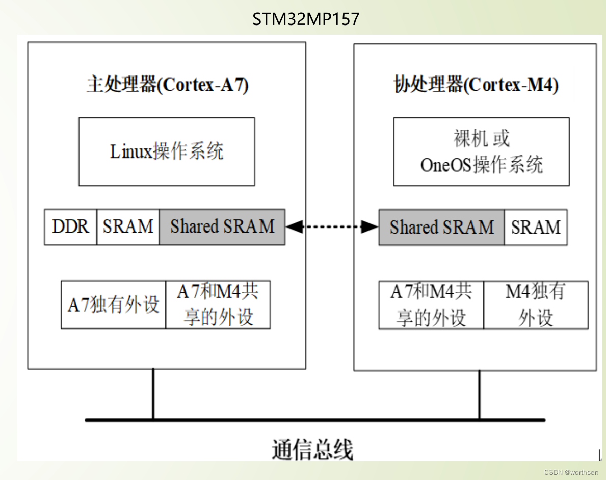混合关键性系统技术【同构异构】【SMP、AMP、BMP】【嵌入式虚拟化】_smp bmp amp-CSDN博客