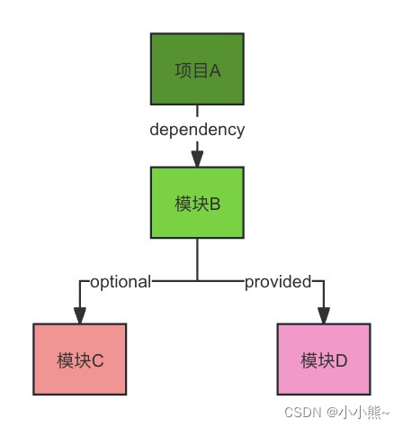 maven中optional-＞true和scope-＞provided区别_maven optional-CSDN博客