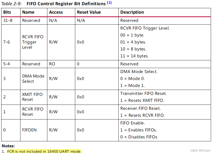 Xilinx学习--AXI UART 16550 v2.0_axi uart16550-CSDN博客