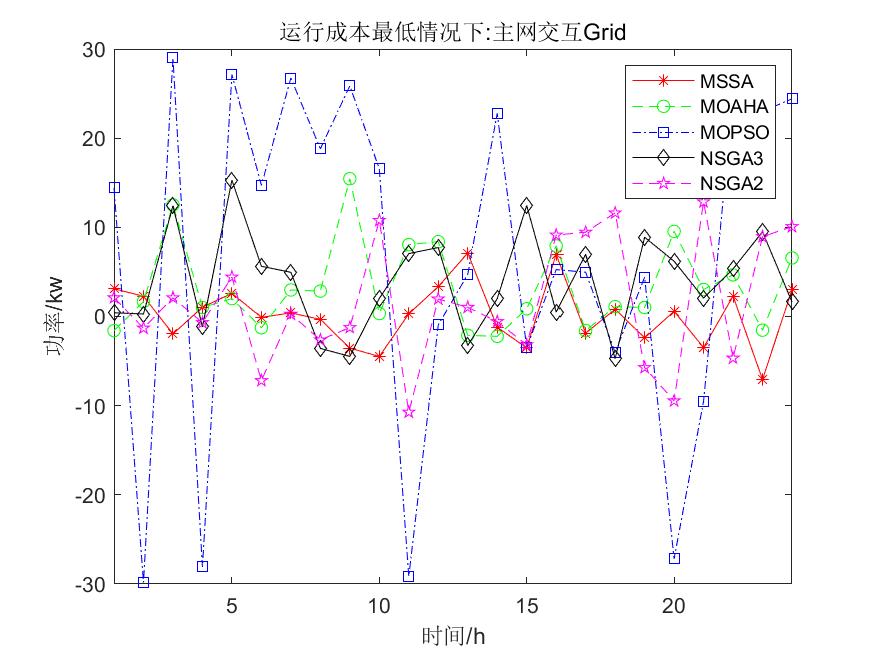 五种多目标优化算法（MSSA、MOAHA、MOPSO、NSGA3、NSGA2）求解微电网多目标优化调度（MATLAB）_较新调度优化算法-CSDN博客