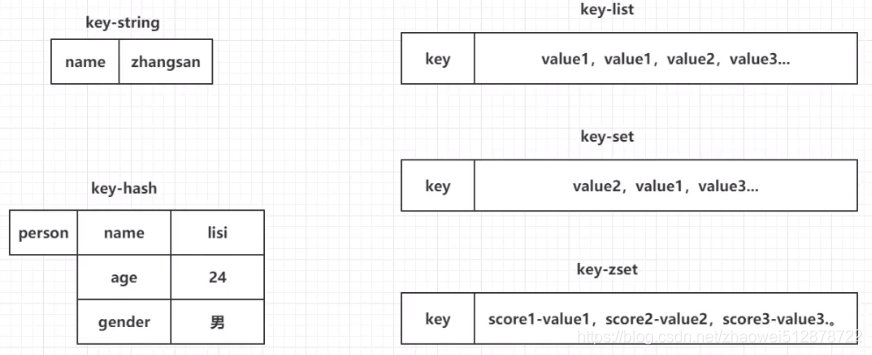 redis学习笔记_redis withscores-CSDN博客