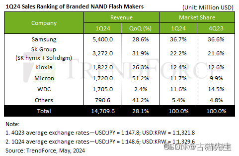 NAND闪存原厂铠侠加速推上市，预计10月完成IPO_计划10月ipo-CSDN博客