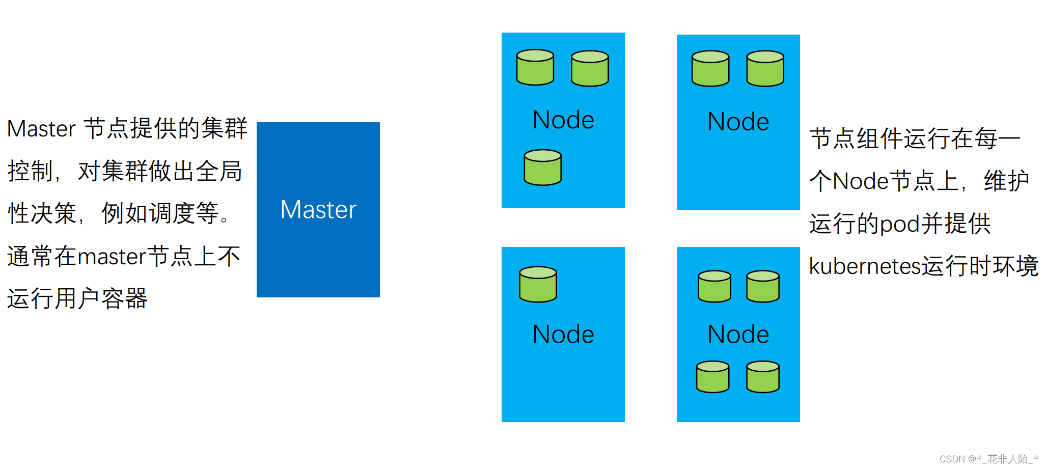 Kubernetes 架构介绍kubernetes架构 Csdn博客