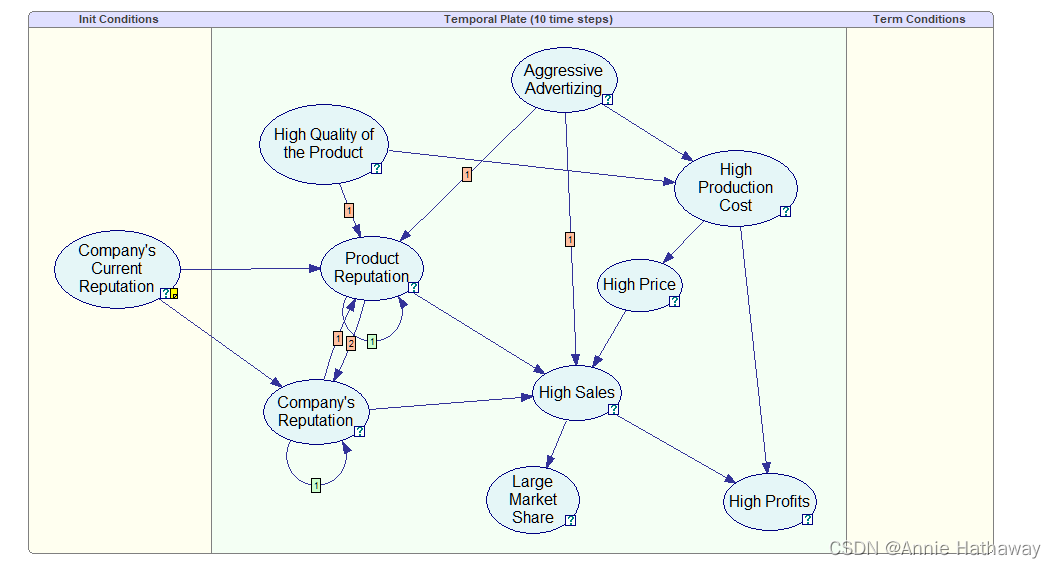 Genie 构建DBN举例_genie贝叶斯网络-CSDN博客