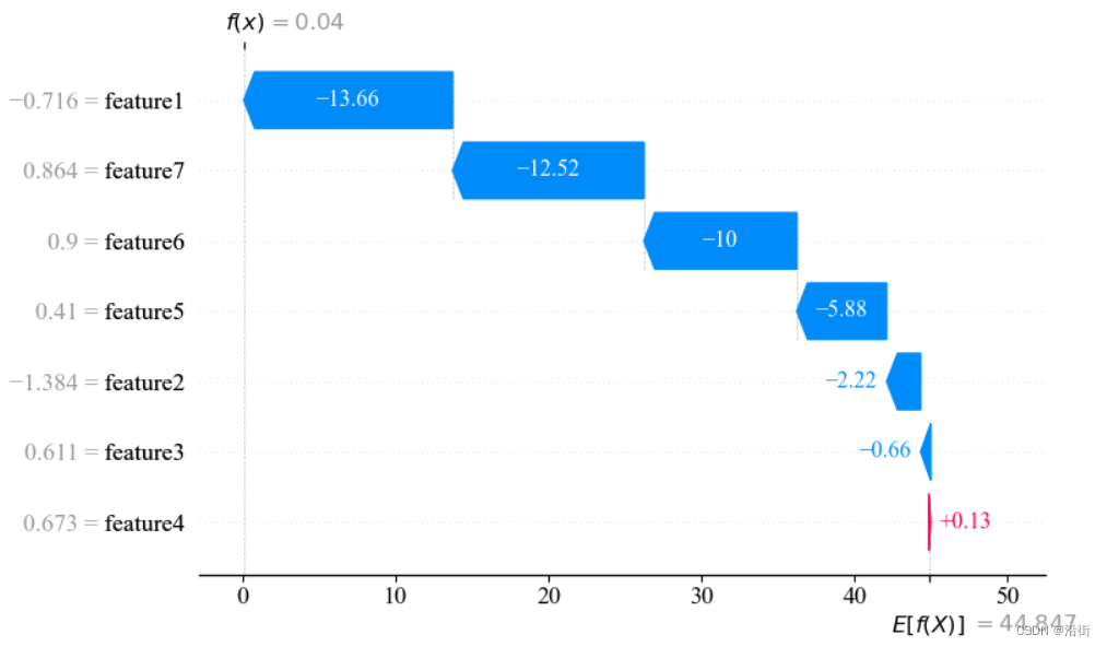 【SHAP解释运用】基于python的树模型特征选择+随机森林回归预测+SHAP解释预测_shap python-CSDN博客