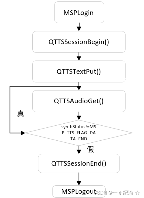 Python调用科大讯飞语音合成离线sdk Python调用科大讯飞离线语音合成 Csdn博客