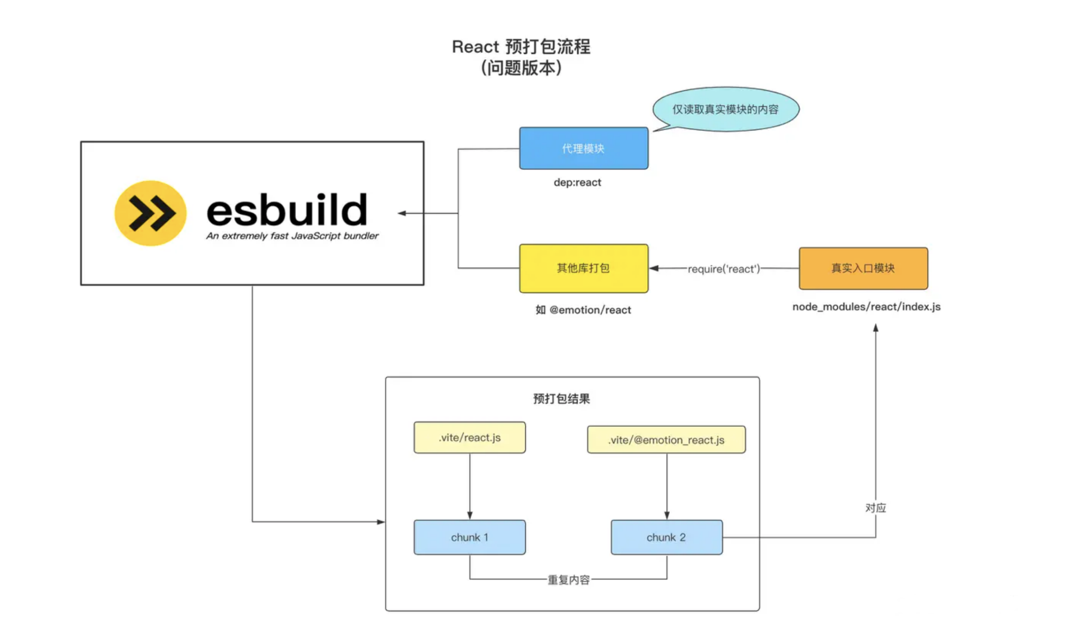 Vite: 深入依赖预构建与Esbuild_vite optimizedeps-CSDN博客
