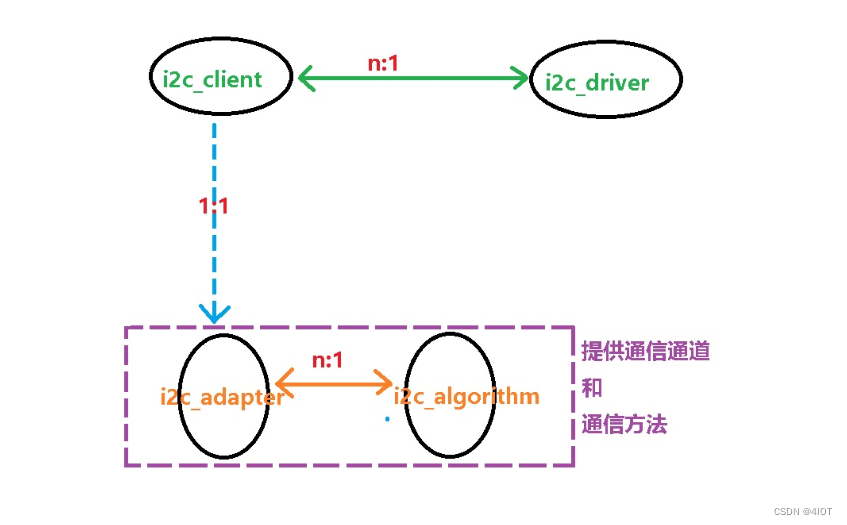 lv15 I2C背景知识（裸机I2C、linux对I2C支持、MPU6050）4_0x3