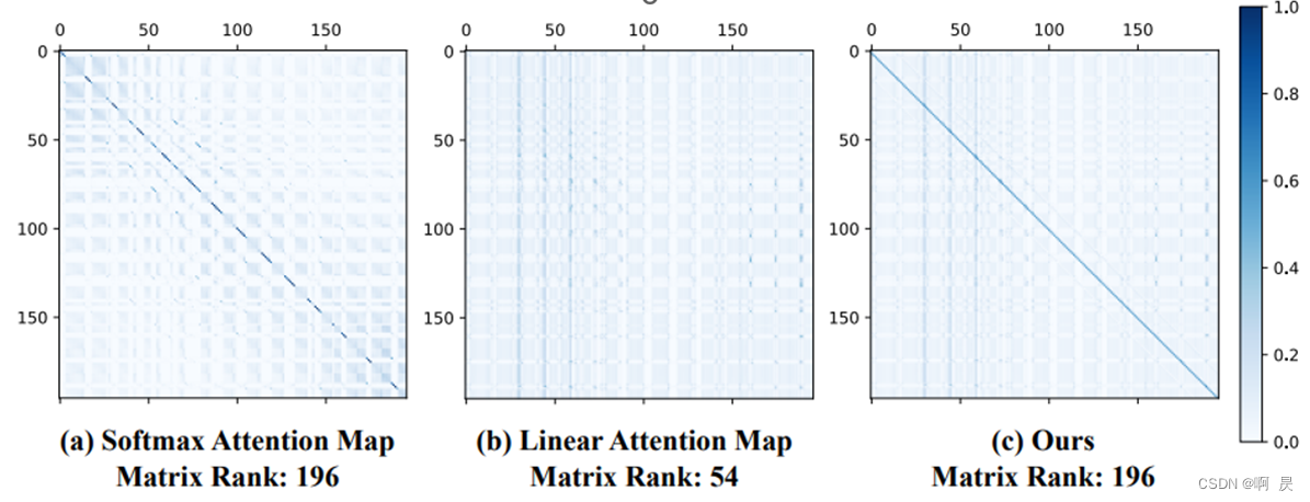 FLatten Transformer 线性注意力的改进-CSDN博客