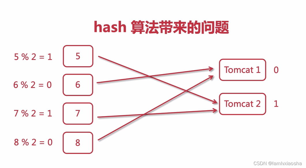 2.9 Nginx一致性HASH算法_nginx一致性hash配置-CSDN博客