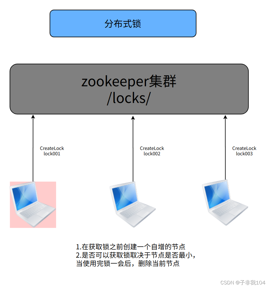 zookeeper-CSDN博客
