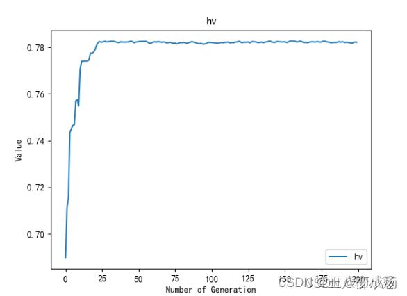 Python 遗传算法之多目标规划问题遗传算法双目标优化帕累托图的画法python Csdn博客
