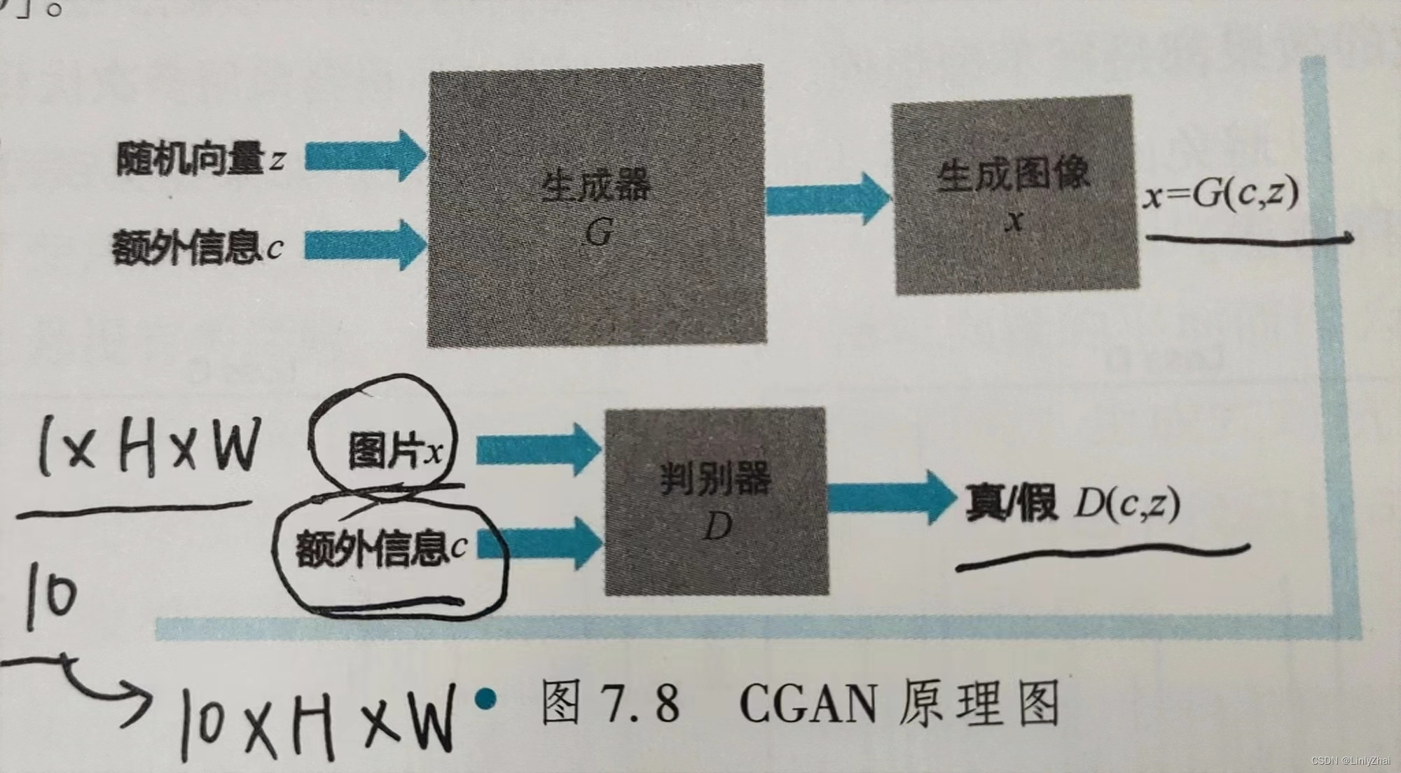 CGAN原理与实现：训练流程与代码详解,-CSDN博客