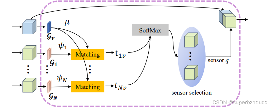 Learn2com：基于Learnable Communications的V2I协同3D目标检测_collaborative 3d object detection for automatic ...