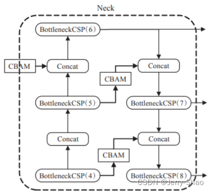 改进YOLOv5，YOLOv5+CBAM注意力机制_cbam yolov5 如何确定加的位置-CSDN博客
