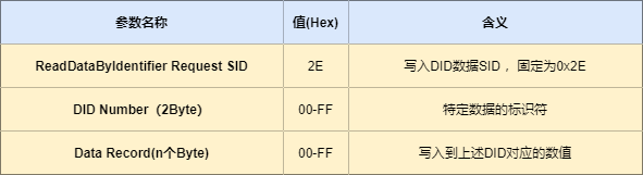 UDS服务基础篇之2E_uds2e服务-CSDN博客