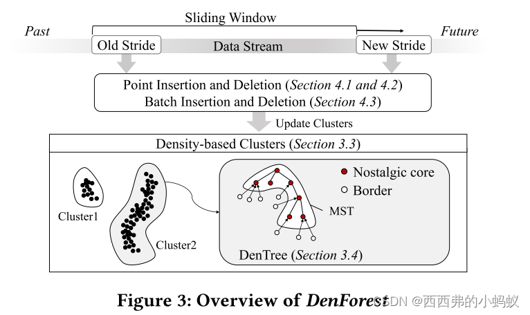 DenForest: Enabling Fast Deletion in Incremental Density-Based Clustering over Sliding Windows ...