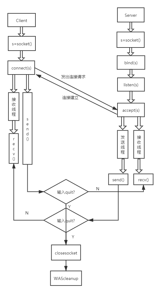 计算机网络课设网络聊天程序的设计与实现c语言实现网络聊天程序的设计与实现c语言 Csdn博客