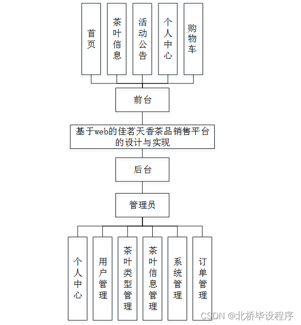 java/php/net/python基于web的佳茗天香茶品销售平台的设计与实现【2024年毕设】-CSDN博客