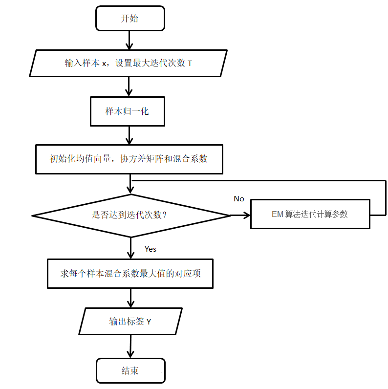 Kmeans算法与gmm混合高斯聚类 Csdn博客