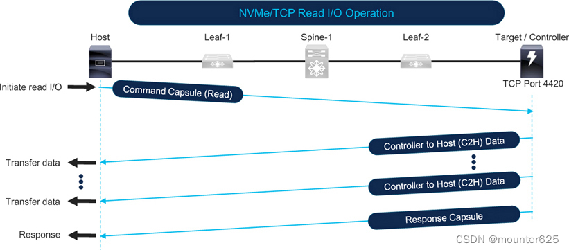 Chapter 8 - 8. Congestion Management in TCP Storage Networks-CSDN博客