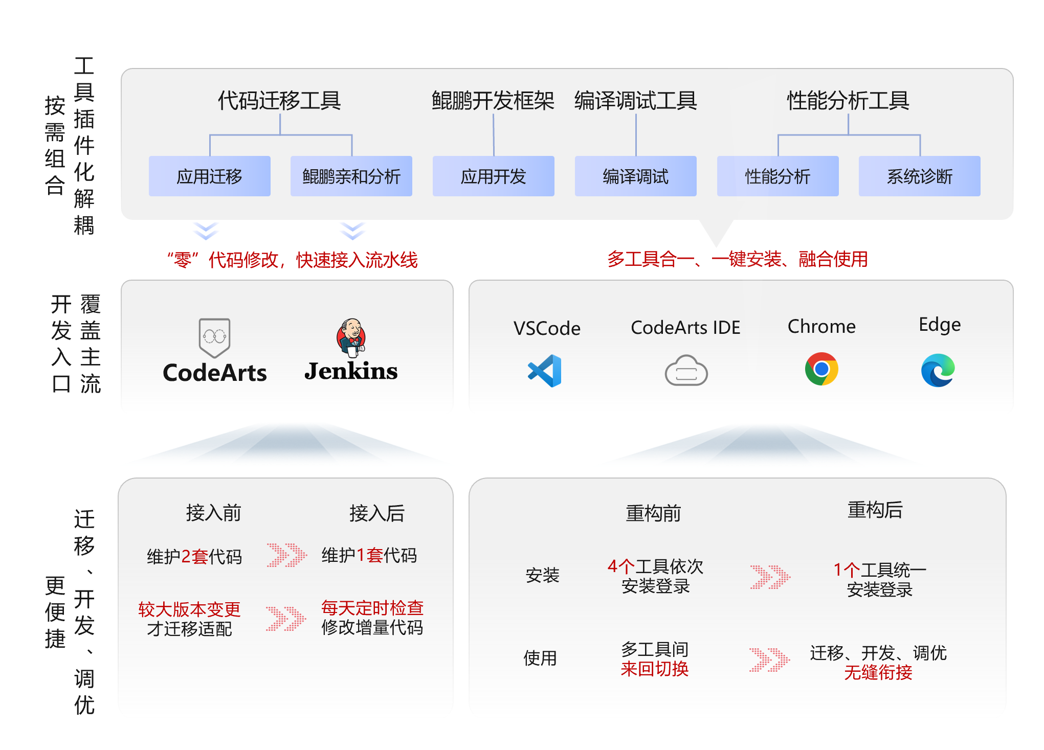鲲鹏DevKit 23.0：流水线中便捷迭代鲲鹏版本，迁移、开发、调优无缝衔接_华为云开发者联盟-华为开发者空间