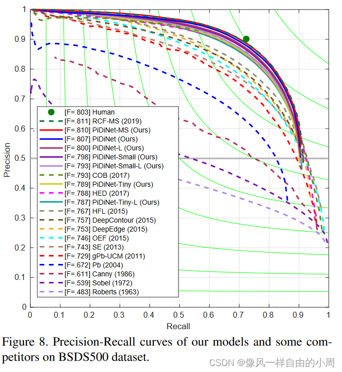 Pixel Difference Networks for Efficient Edge Detection论文笔记-CSDN博客