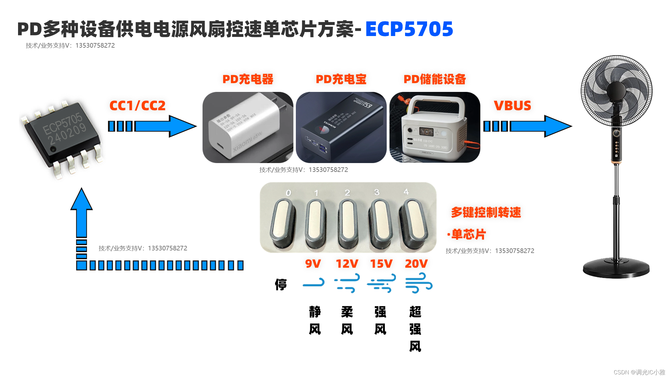 一颗万能的PD协议芯片，能芯Type-C PD协议芯片“ECP5705”, 它是如何实现PD直流风扇应用呢？-CSDN博客