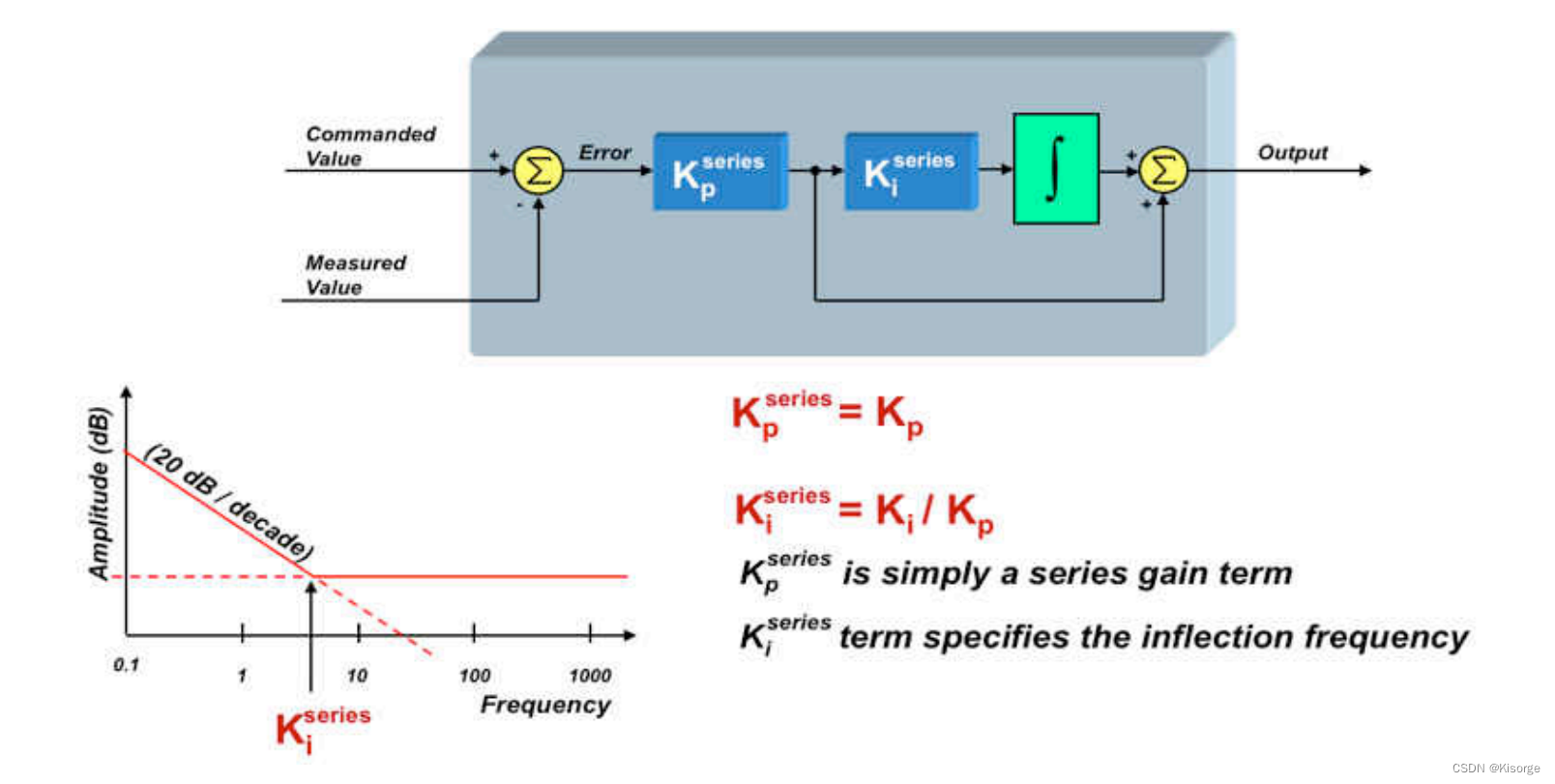 【电机控制】FOC算法验证步骤——电流环PI参数、速度环PI参数_foc pi参数-CSDN博客