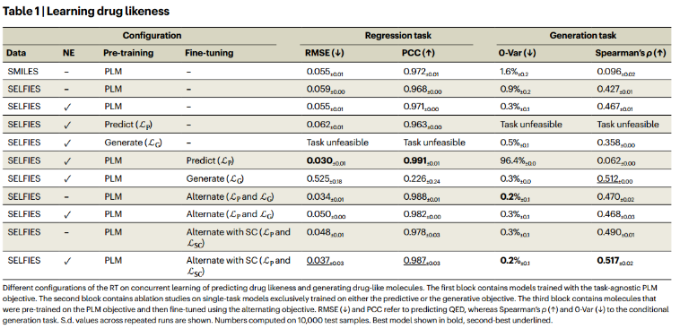 Nat. Mach. Intell 2023 | RT：首个统一分子性质预测(回归) 与条件生成的模型_regression transformer enables concurrent ...