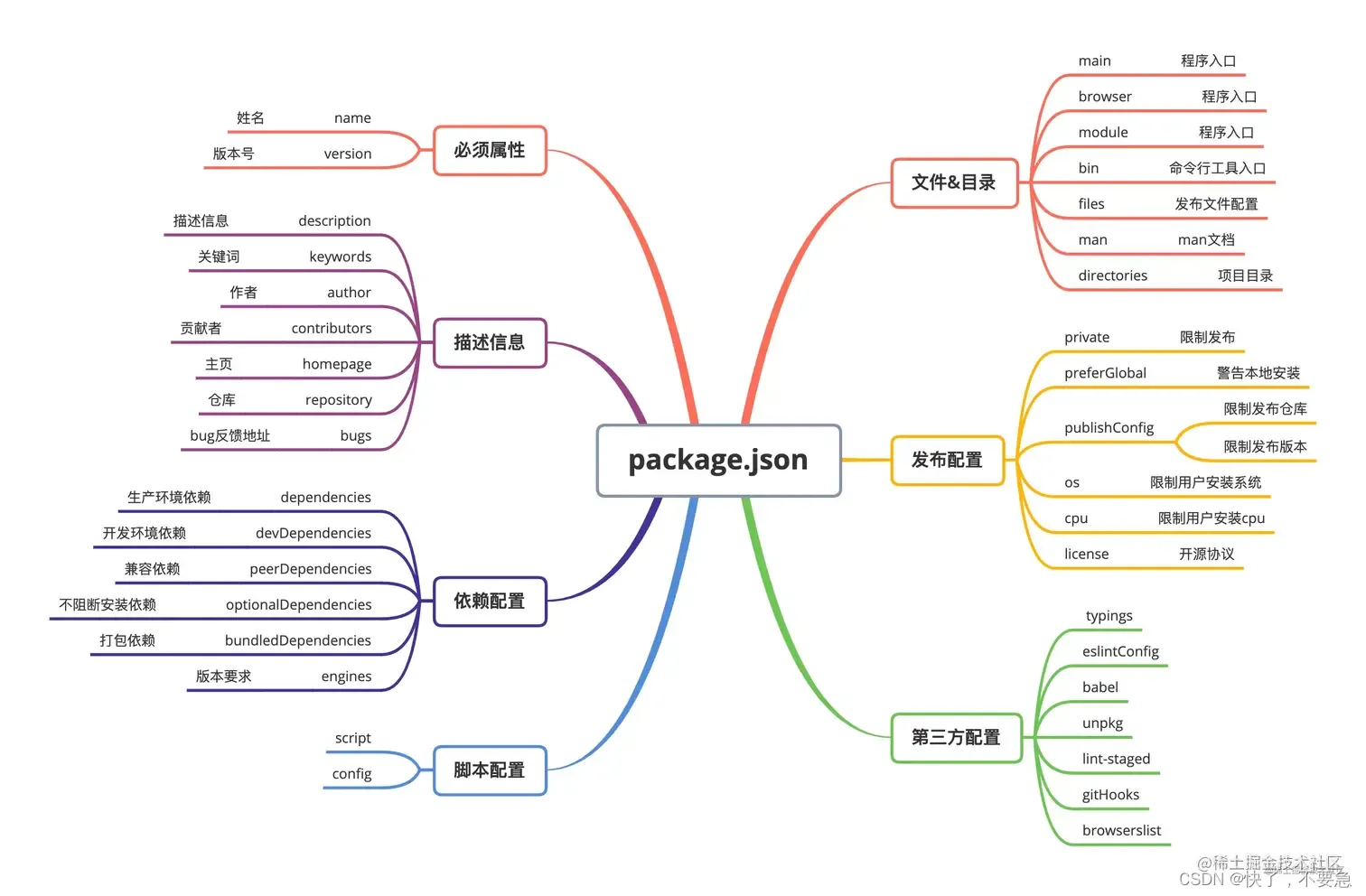 package.json和package-lock.json分析_pack-lock.json-CSDN博客