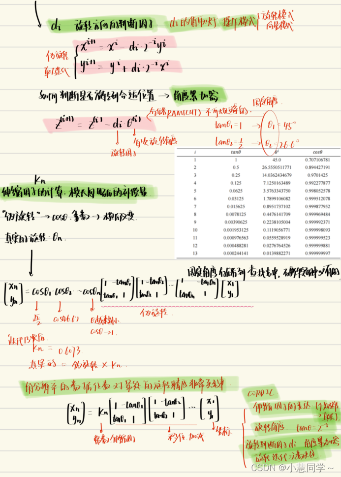 CORDIC算法与verilog实现笔记_cordic算法哔哩哔哩-CSDN博客