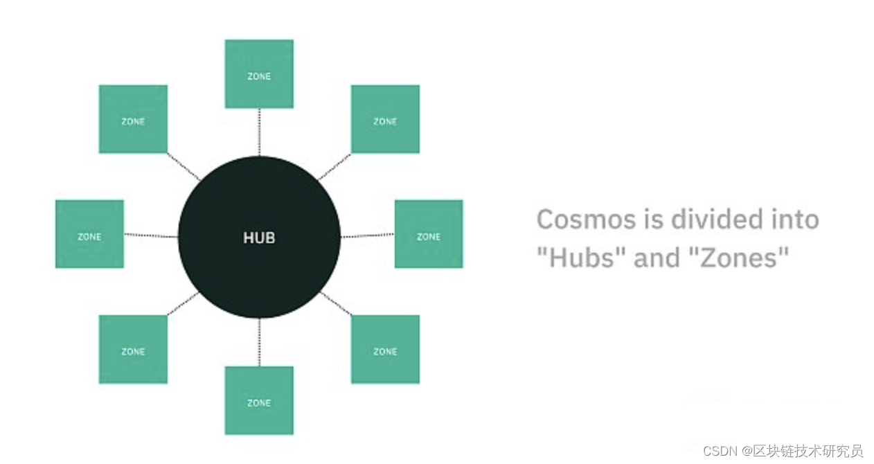 区块链互联网的城邦：Cosmos的崛起与未来-CSDN博客