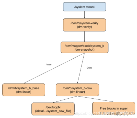 Android新特性virtualAB总结_android virtual ab-CSDN博客