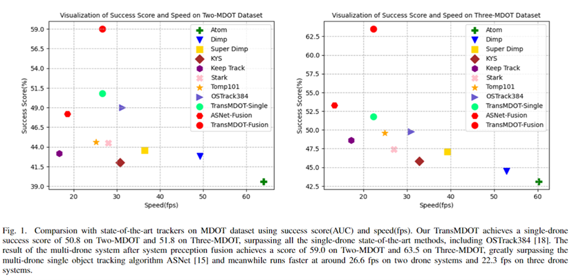 多机单目标跟踪Cross-Drone Transformer Network for Robust Single Object Tracking-CSDN博客