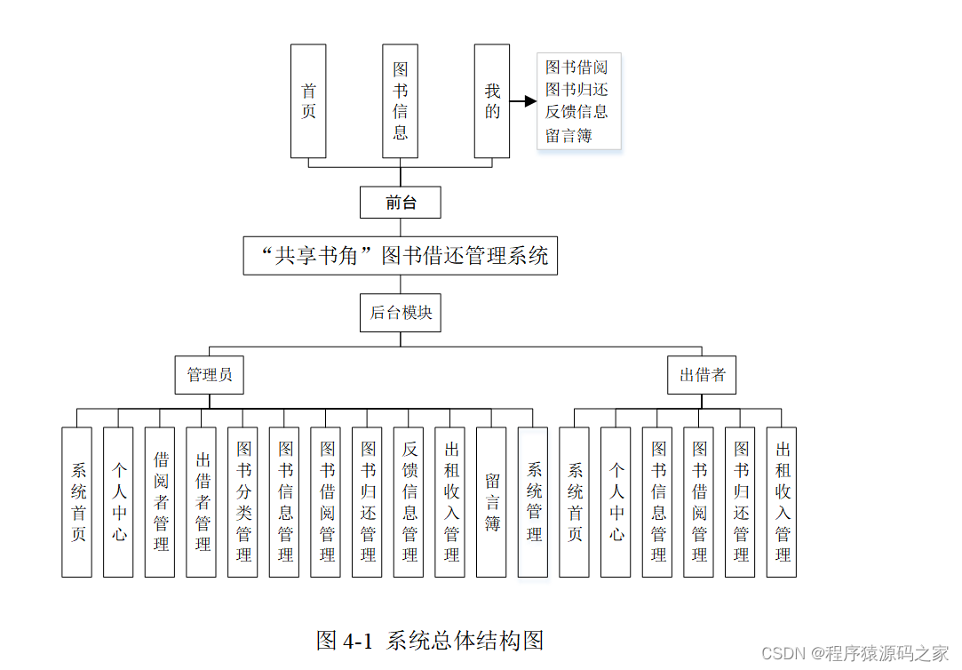 Springboot图书借还管理系统源码和论文含答辩ppt基于spring Boot Vue图书借阅答辩ppt Csdn博客