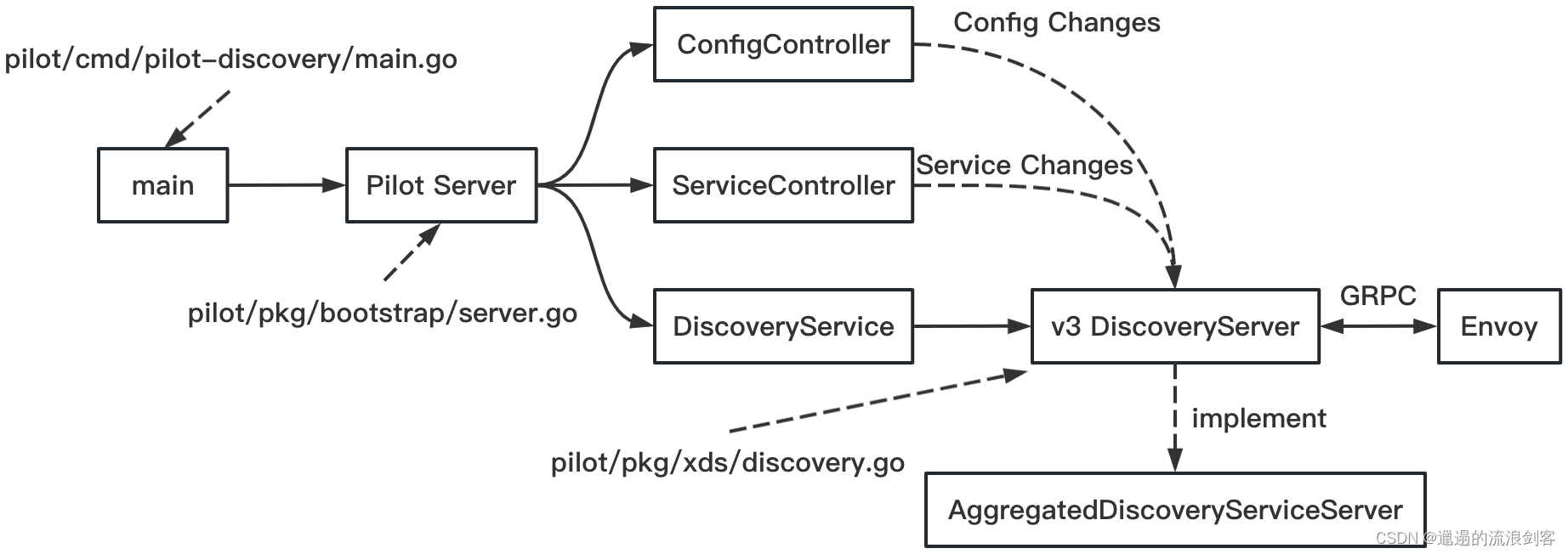 Istio Pilot源码学习（一）：Pilot-Discovery启动流程、ConfigController配置规则发现-CSDN博客
