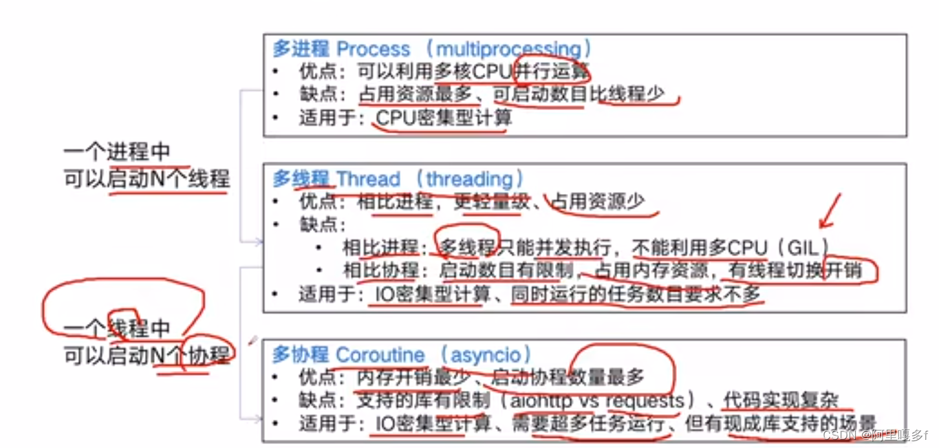 Python之并发编程实战（用多线程，多进程，多协程加速程序运行）（五）python并发编程实战 Csdn博客