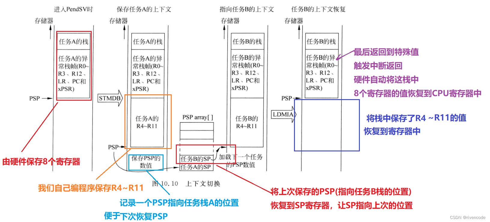 FreeRTOS-ARM架构深入理解_freertos架构-CSDN博客