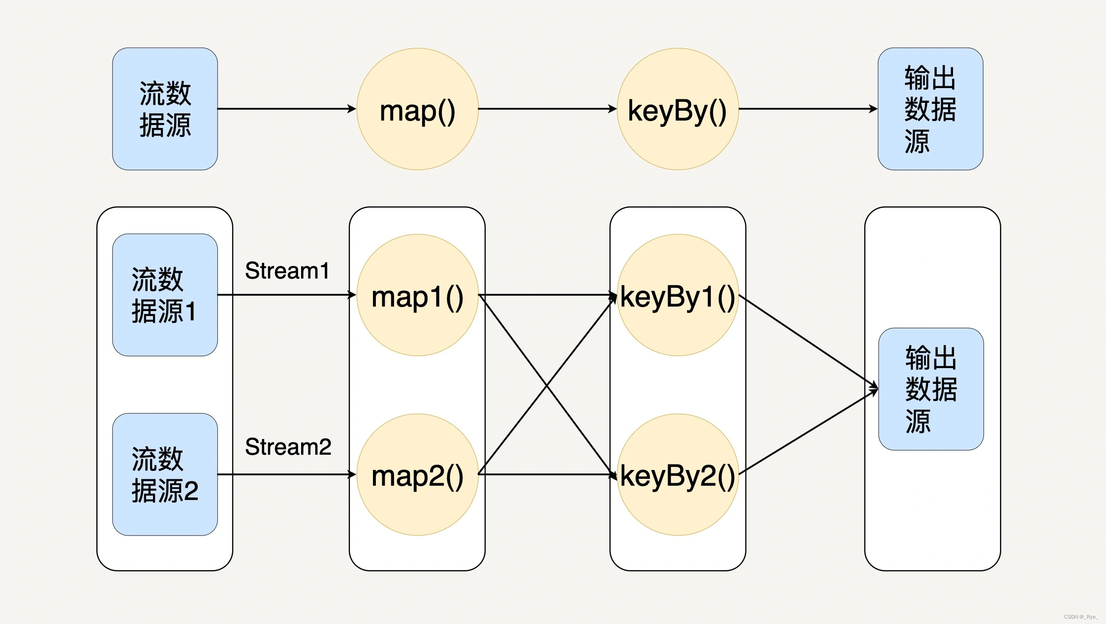 21 | 深入对比Spark与Flink：帮你系统设计两开花_spark flink-CSDN博客