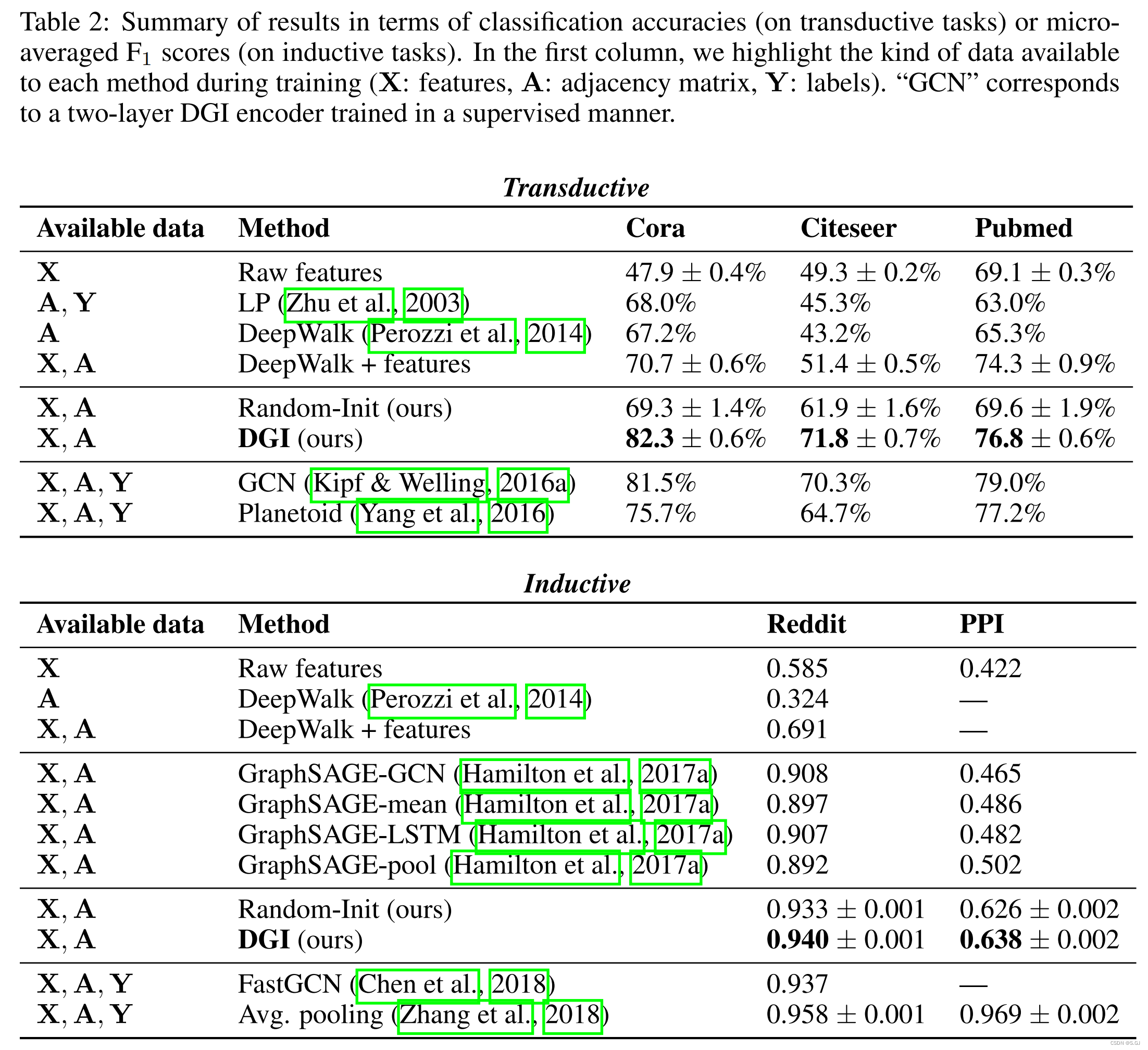 无监督图神经网络：DGI_dgi图神经网络-CSDN博客