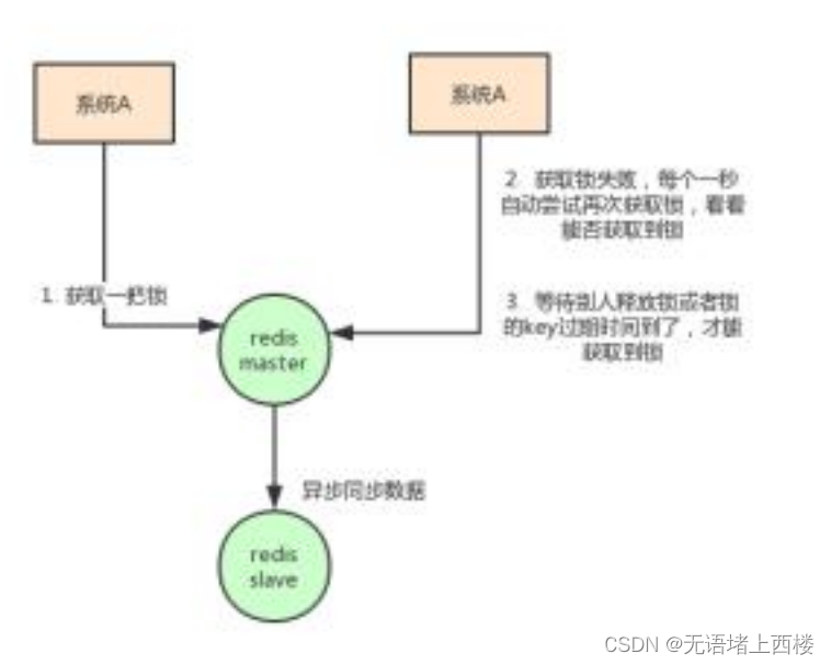 实现分布式锁的解决方案中，你认为 Zookeeper 和 Redis哪种更好？-CSDN博客