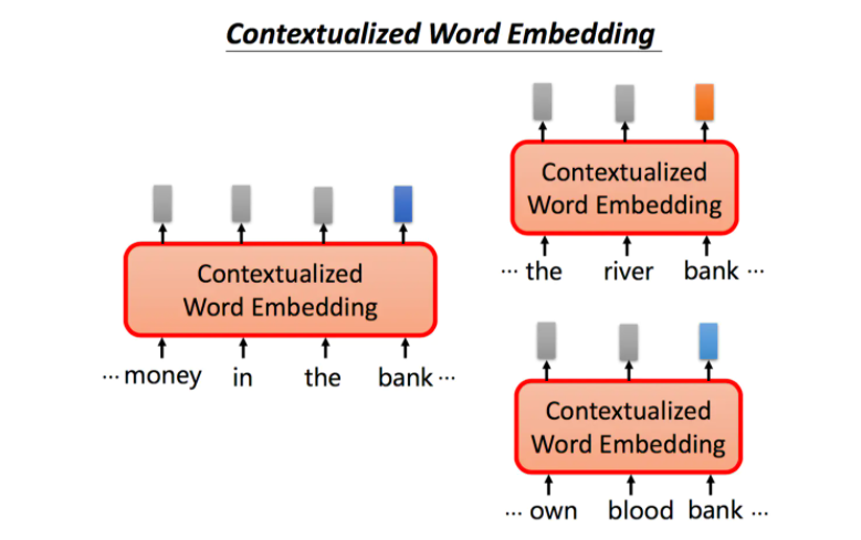 机器学习-32-ELMO、BERT、GPT_gpt elmo bert-CSDN博客