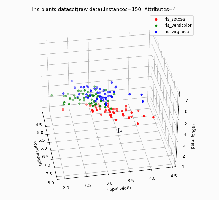 ML之DR：基于鸢尾花(Iris)数据集利用多种降维算法(PCA/TSVD/LDA/TSNE)实现数据降维并进行二维和三维动态可视化应用案例 ...