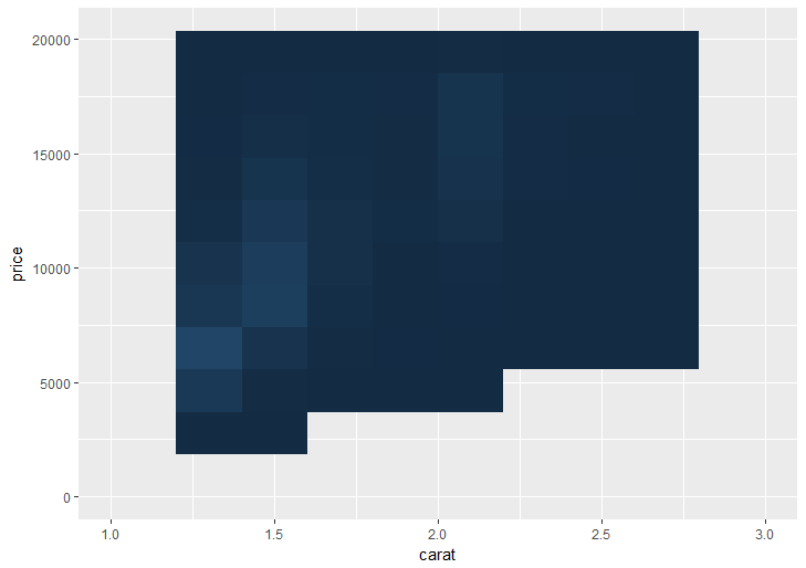Ggplot2数据分析与图形艺术 学习笔记05 第五章 工具箱ggplot2数据分析与图形艺术 Csdn博客