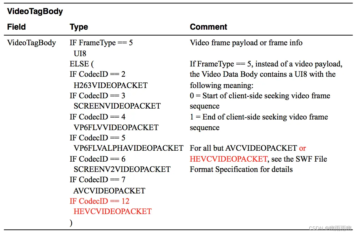FFmpeg代码导读系列(一，下半部)----HEVC在RTMP中的扩展_rtmp hevc-CSDN博客